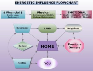 Home Energy Flow Chart - Healing Houses Author/Healer Sheldon Norberg